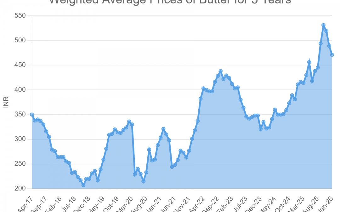 Weighted Average Prices of Butter for 5 Years|NCDFI eMarket